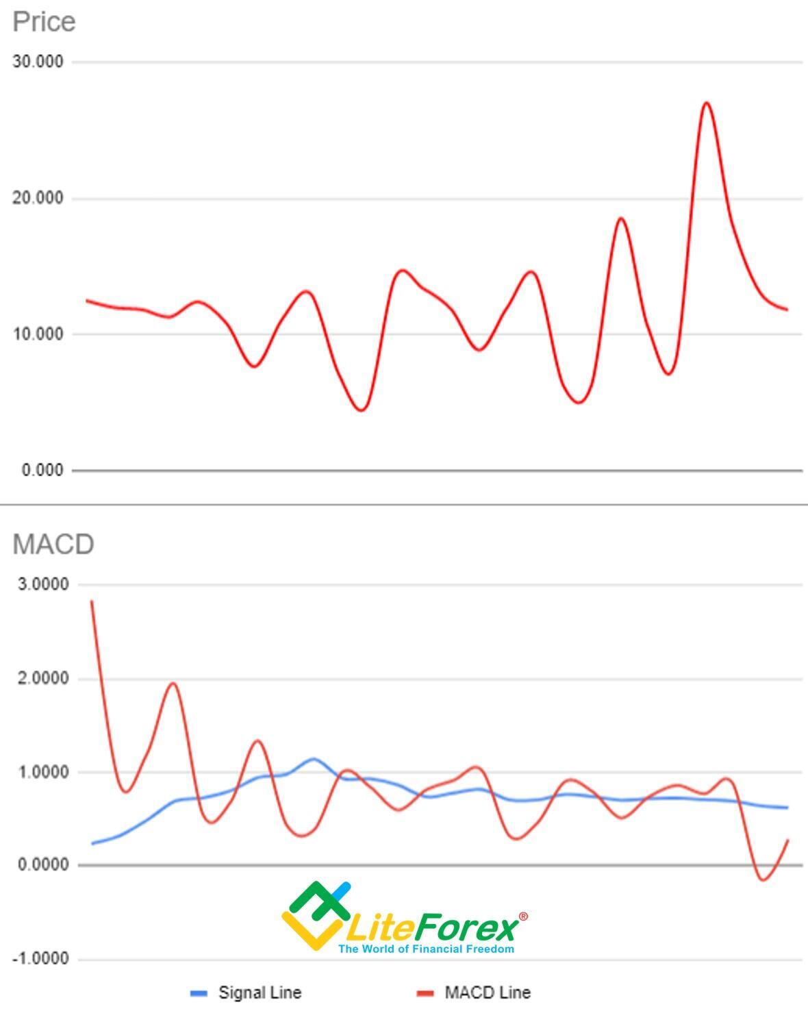 Macd 지표 가이드 설명 및 최적 설정 라이트파이낸스