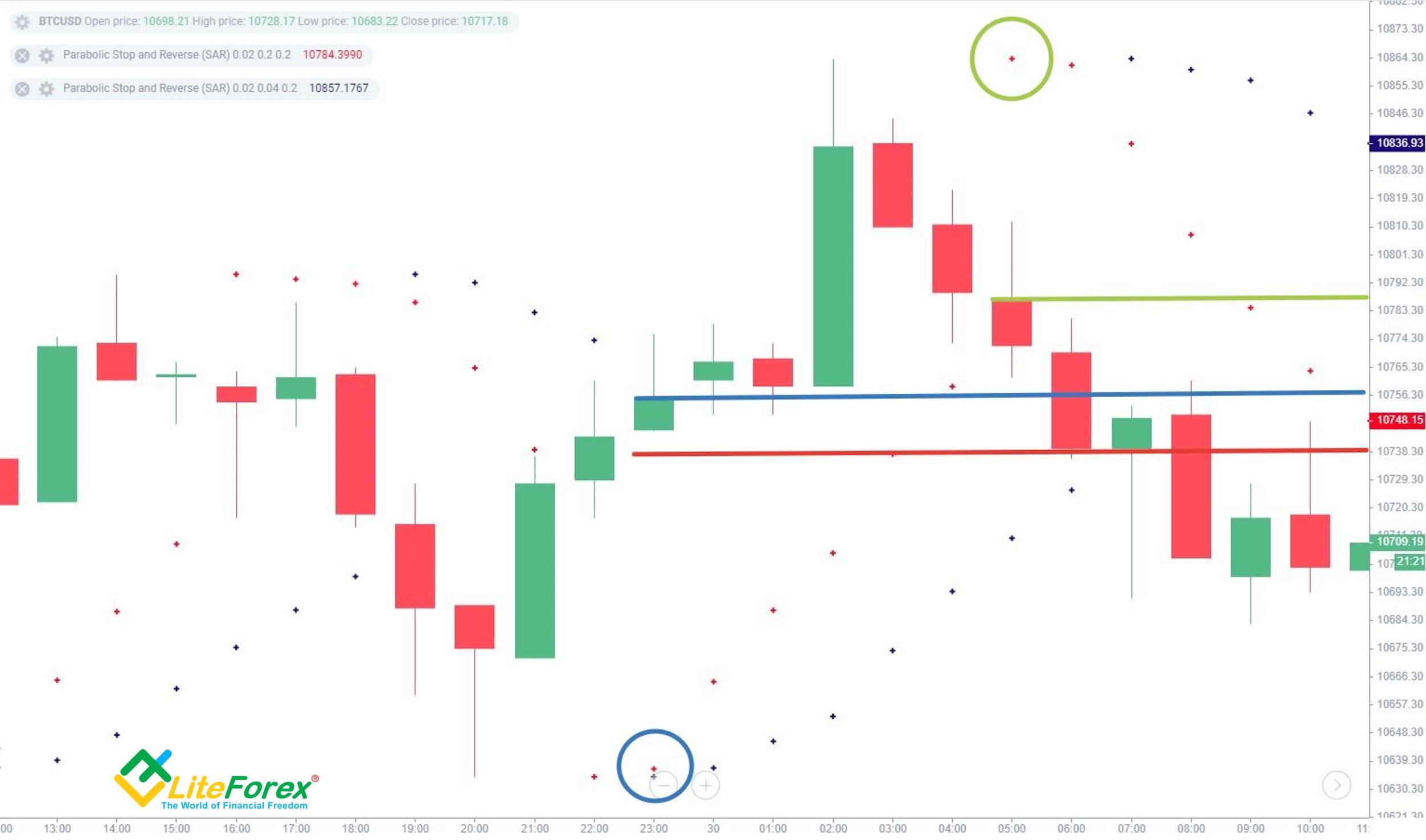 Wskaźnik Parabolic SAR: ustawienia i strategie zastosowania | LiteForex Wskaźnik Parabolic SAR: ustawienia i strategie zastosowania | LiteForex