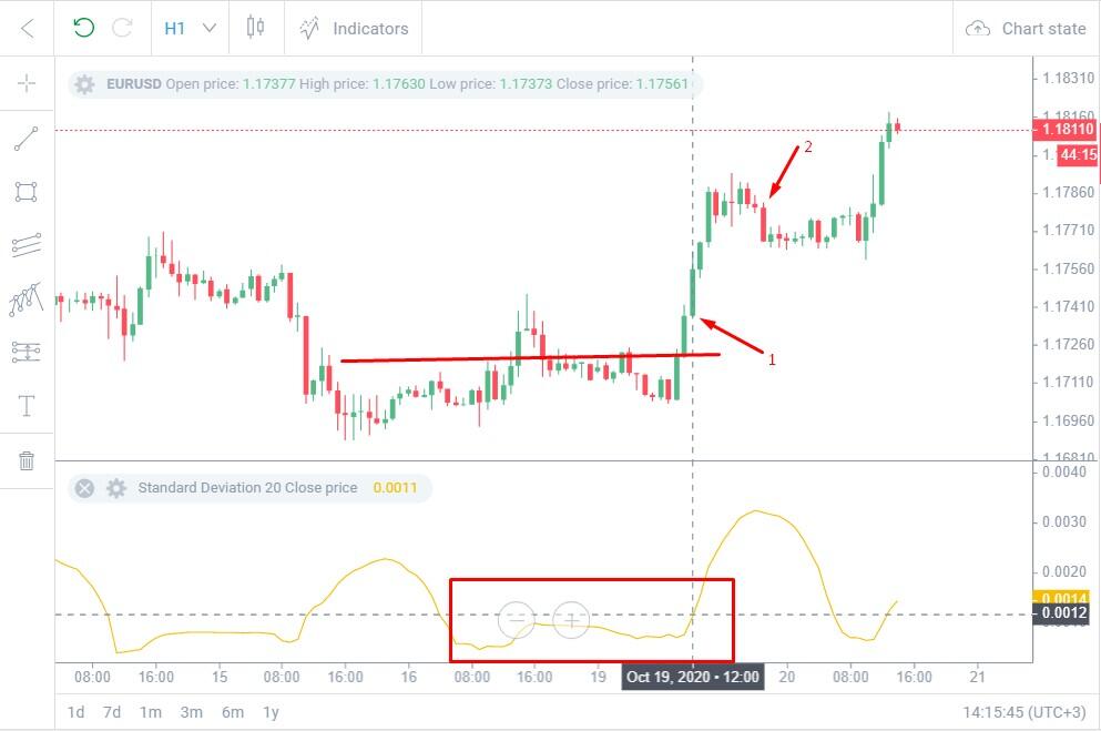 What Is Standard Deviation Indicator In Trading And How To Calculate It