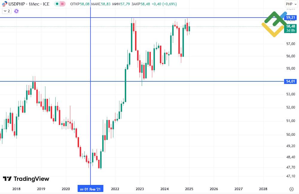 USD To PHP Forecast For 2025 2026 2030 2040 And Beyond LiteFinance usd-to-php-forecast-for-2025-2026-2030-2040-and-beyond-litefinance