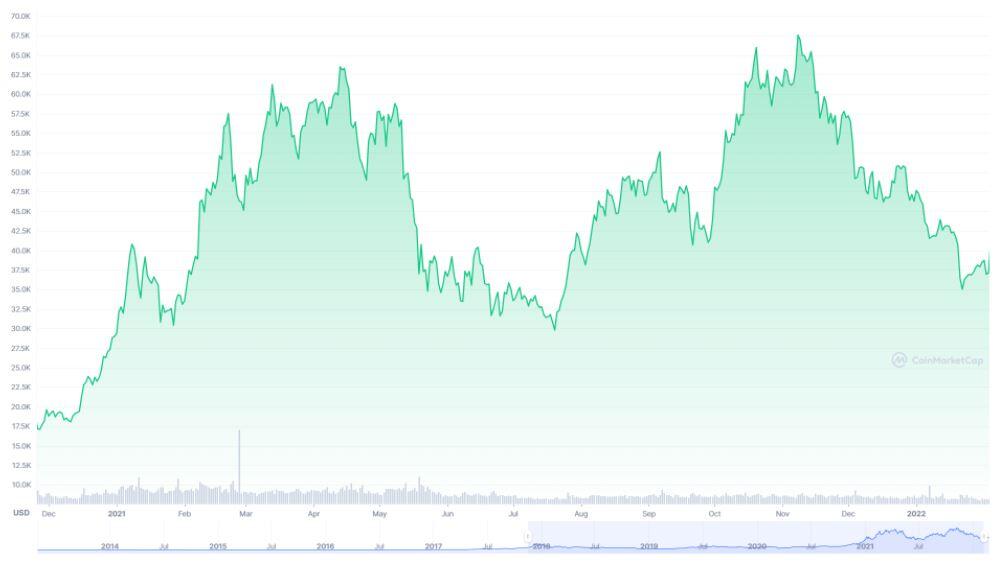 Bitcoin Price Chart 2022 Bitcoin Price Chart 2022