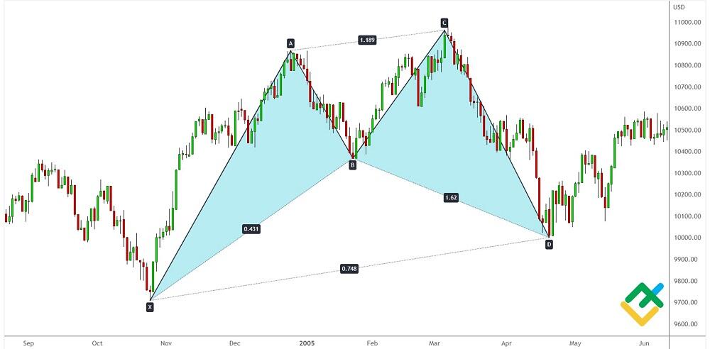 What are harmonic patterns and how to use them for effective forex ... What are harmonic patterns and how to use them for effective forex ...