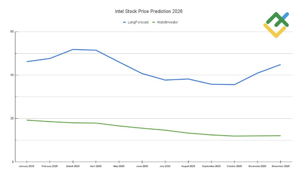 Intel Stock Price Forecast 2025 - Jean J. Scott Intel Stock Price Forecast 2025 - Jean J. Scott