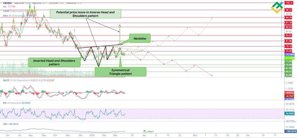 Alibaba Stock Forecast And Baba Price Prediction For 2024 2025 And