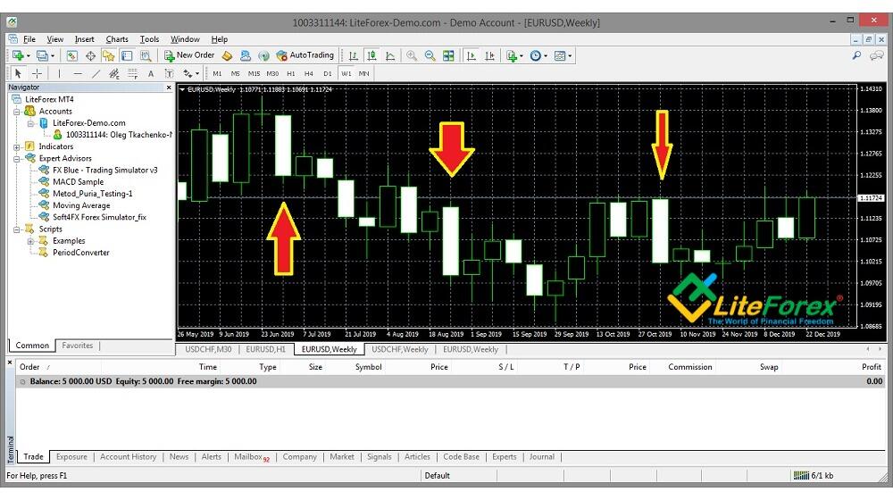 Most profitable forex trading strategies | LiteFinance Most profitable forex trading strategies | LiteFinance