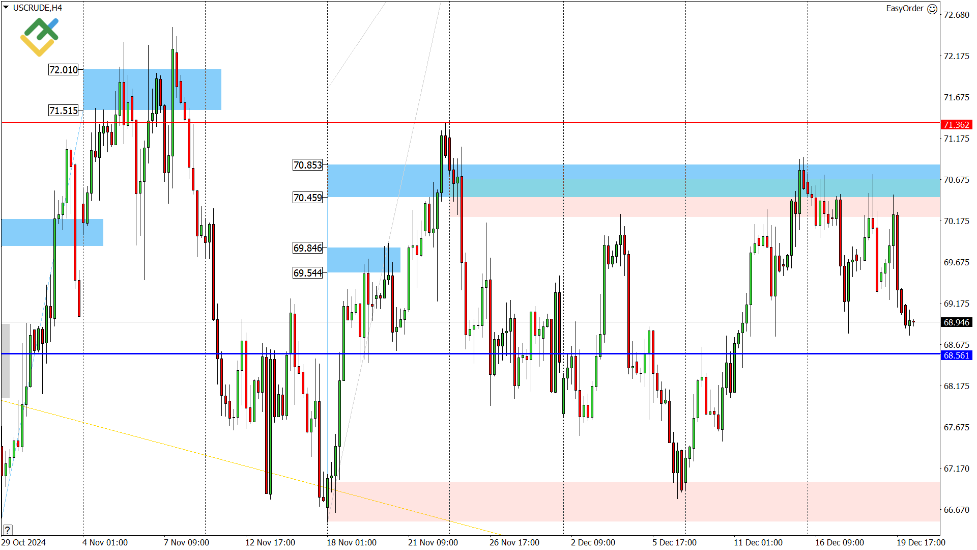 Technical Analysis For USCrude XAUUSD And EURUSD Today 20 December technical-analysis-for-uscrude-xauusd-and-eurusd-today-20-december